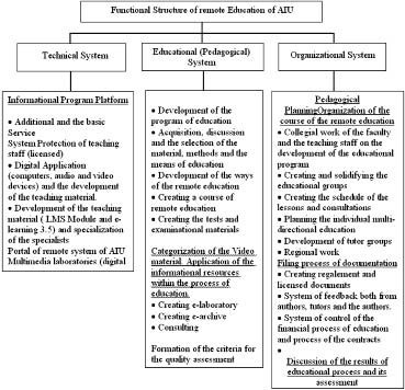 FORMATION OF THE SYSTEM OF THE REMOTE EDUCATION IN ACADEMIC INNOVATION ...
